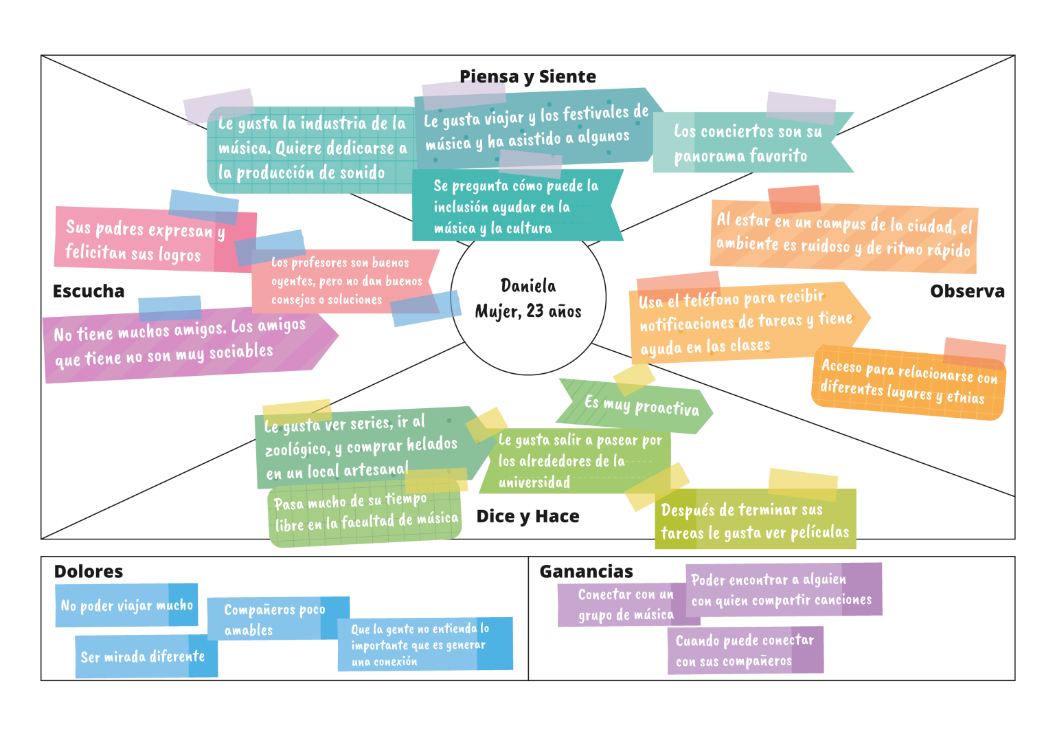Mapa de Empatía – Innovakit